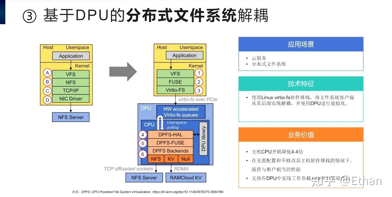 本该在2024年发布的BlueField 4 DPU去哪了？？ - 知乎