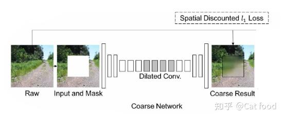 DeepFill v1解读：Generative Image Inpainting with Contextual Attention - 知乎
