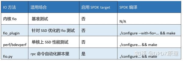 SPDK中常用的性能测试工具（二） - 知乎