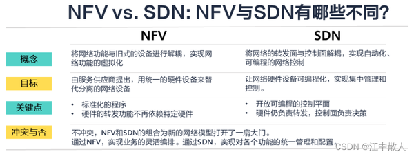【重识云原生】第四章云网络4.7.9节——NFV - 知乎