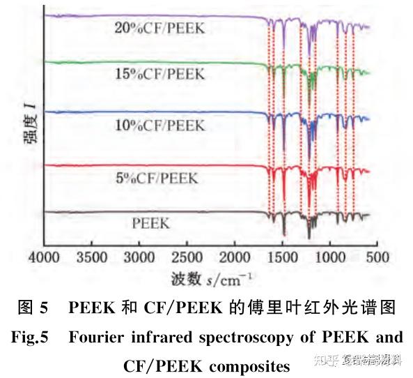 碳纤维/聚醚醚酮(CF/PEEK )复合材料摩擦磨损性能及抗摩擦静电特性研究 - 知乎