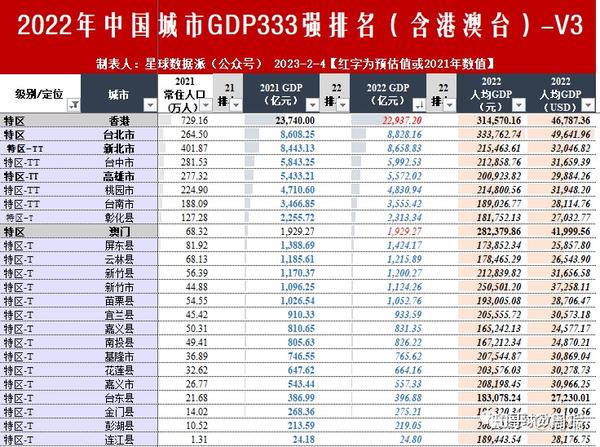 2022年中国359座城市（含港澳台）GDP排名隆重出炉（第一稿） - 知乎