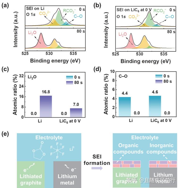 负极电极电势在SEI结构演化中的关键作用 - 知乎