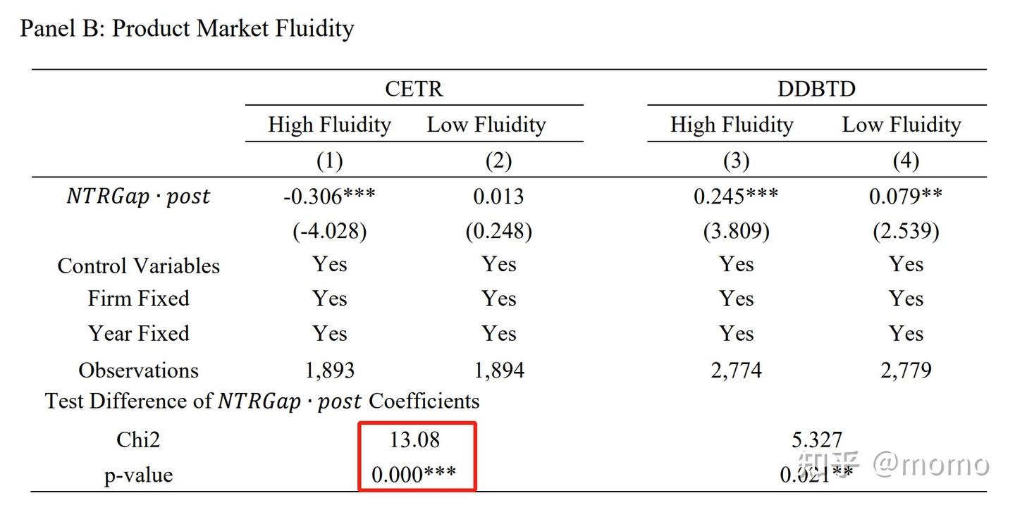 Stata学习：如何进行组间系数差异检验？suest - 知乎
