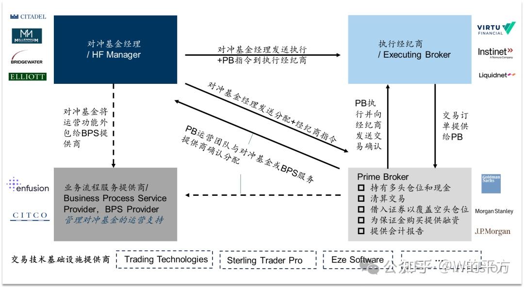一文彻底搞懂美国主经纪商Prime Broker体系：华尔街交易基础设施的核心 - 知乎