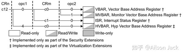 ARMv7-A 那些事 - 5.CP15协处理器 - 知乎
