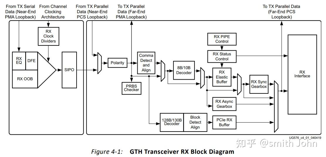 【VIVADO IP】GTH - 8B/10B 仿真 - 知乎