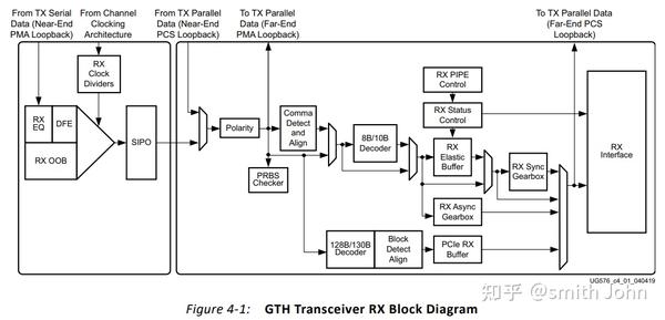 【VIVADO IP】GTH - 8B/10B 仿真 - 知乎