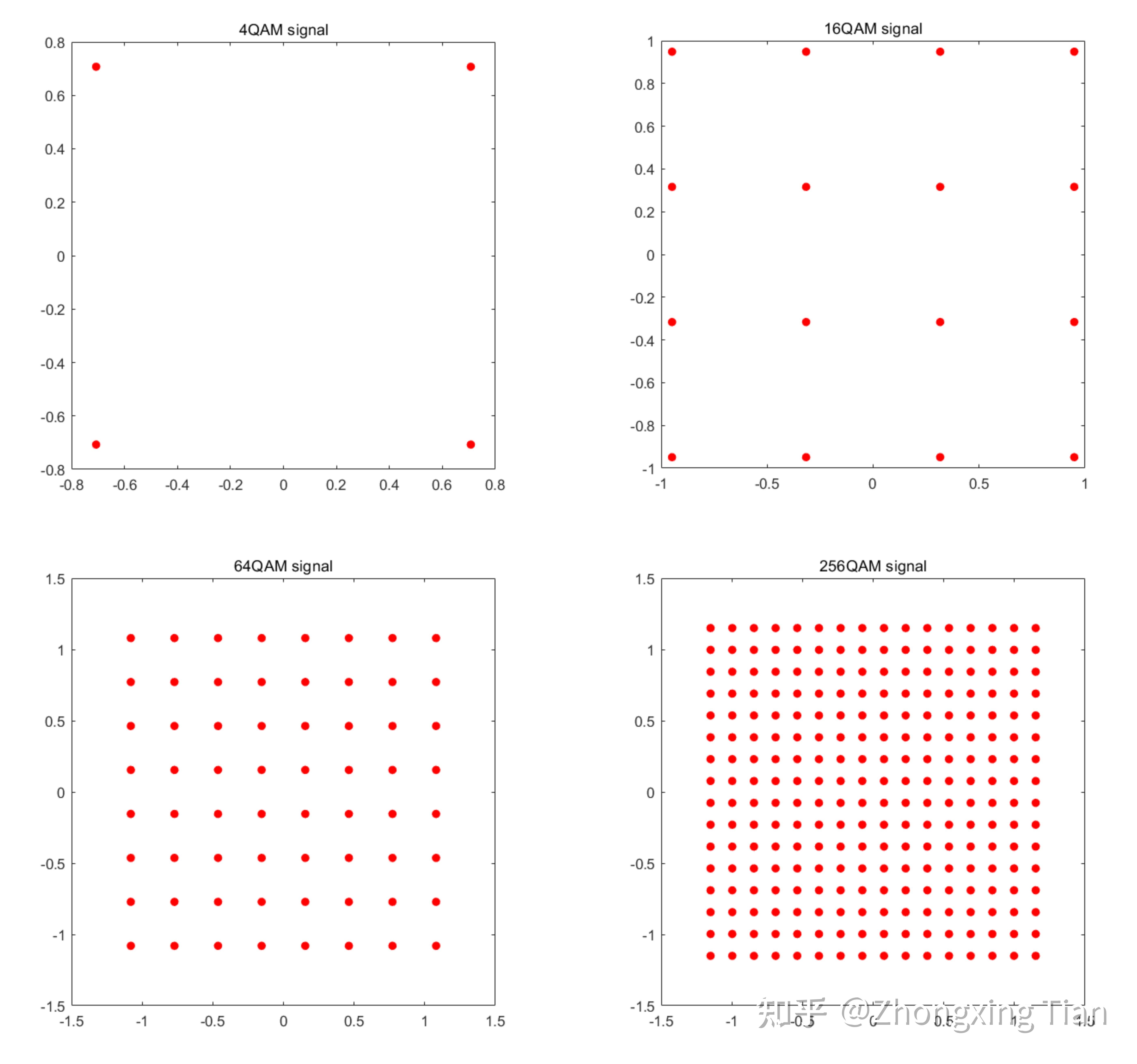 不同阶QAM调制星座图中，符号能量的归一化计算原理 - 知乎