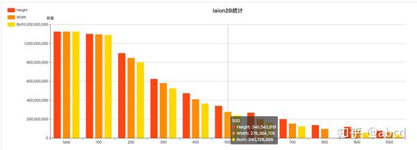 laion2B数据集统计分布详细介绍 - 知乎