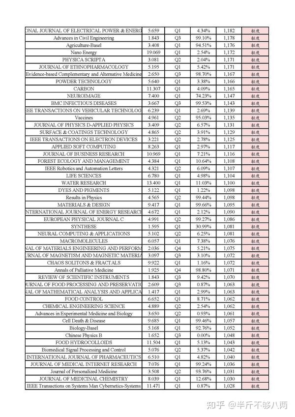 SSCI & SCIE 期刊高发文量分级（2021） - 知乎