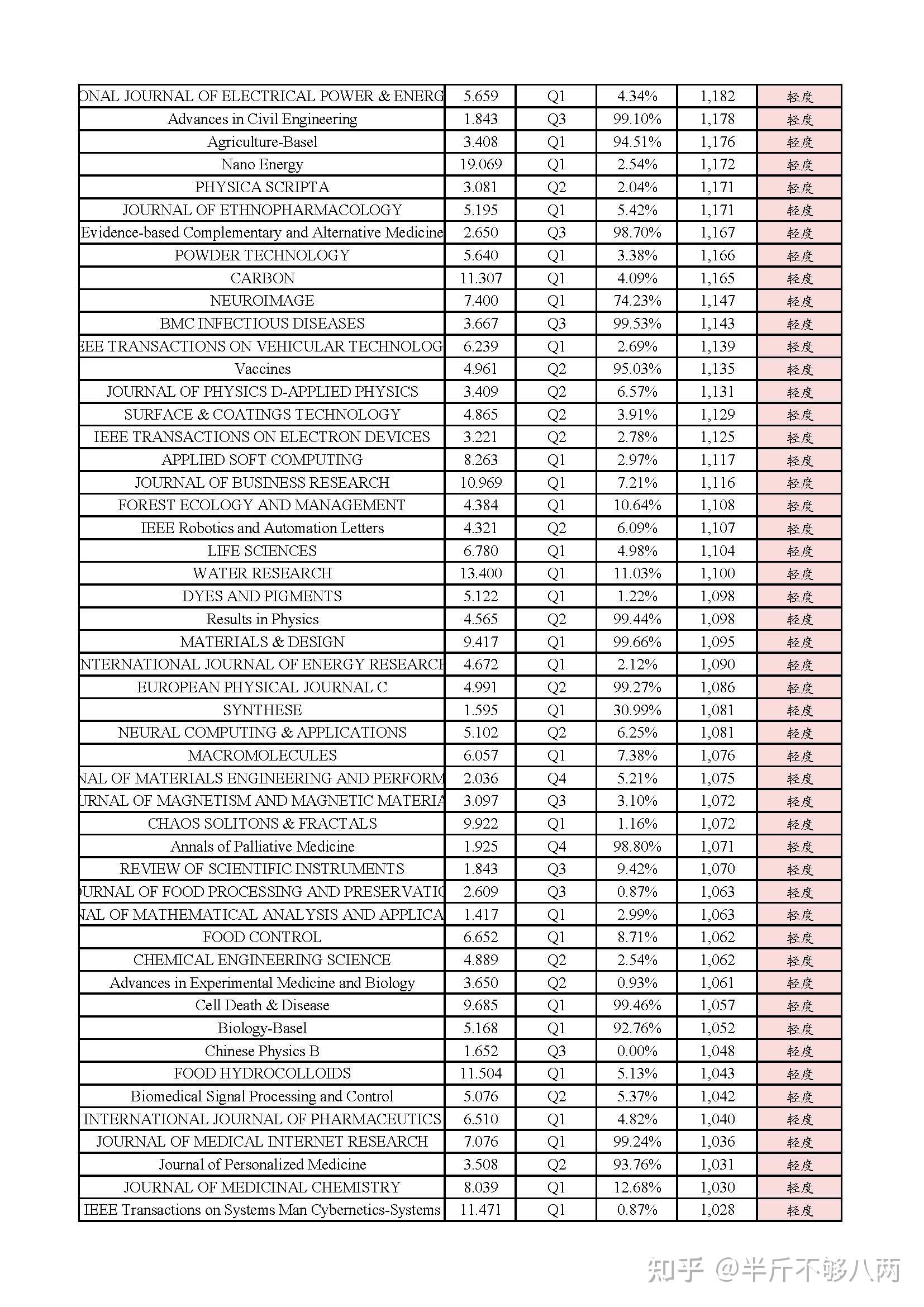 SSCI & SCIE 期刊高发文量分级（2021） - 知乎
