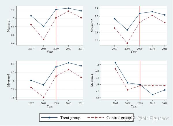 Stata学习：如何绘制逐年分组均值折线图（3）？ - 知乎