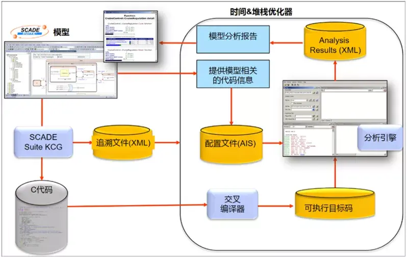 嵌入式系统 | 基于SCADE Suite模型的验证 - 知乎