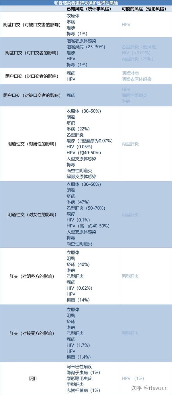 高危性行为有哪些？得性病的概率多大？ 知乎