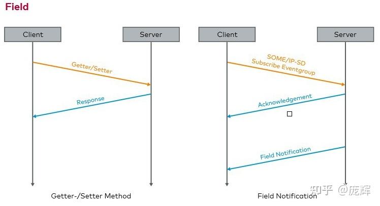 SOA系列连载 4 - SomeIP - 知乎