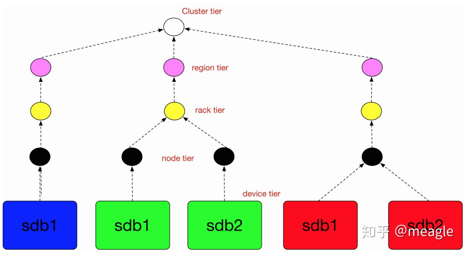 Openstack Swift 笔记之Ring（二） - 知乎