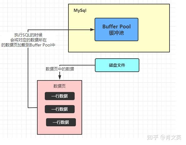 mysql buffer pool - 知乎