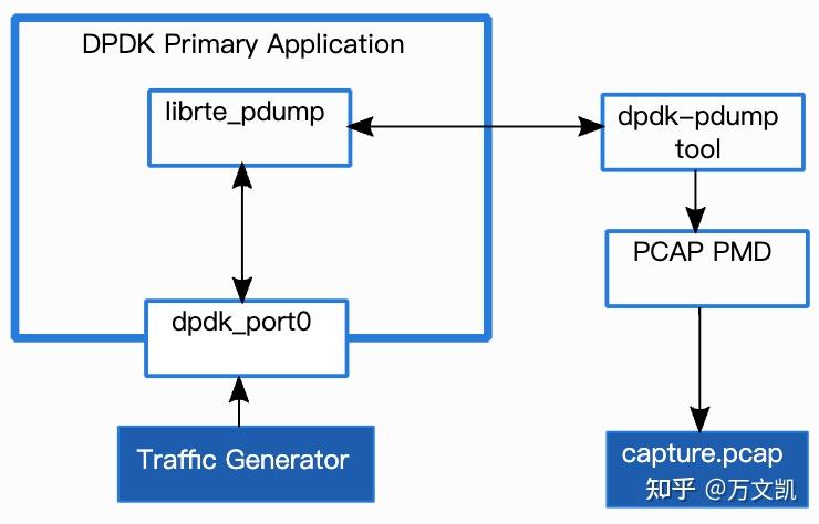 6、DPDK运行时共享内存 - 知乎