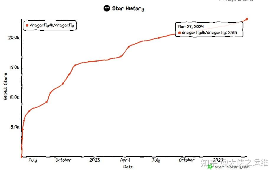 23.1k star，推荐一款开源的redis替代品，全世界最快的数据库？ - 知乎