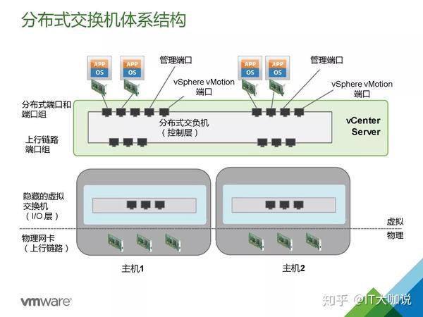 VMware vSphere：架构解析及应用案例 - 知乎