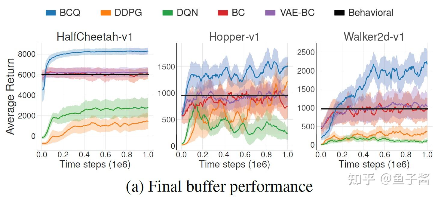 【Offline RL】再读BCQ - 知乎