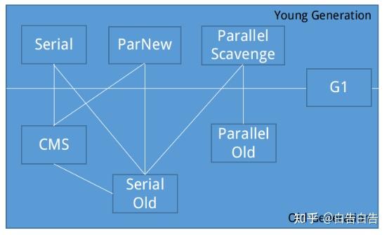 第三章 Java垃圾收集器 知乎 