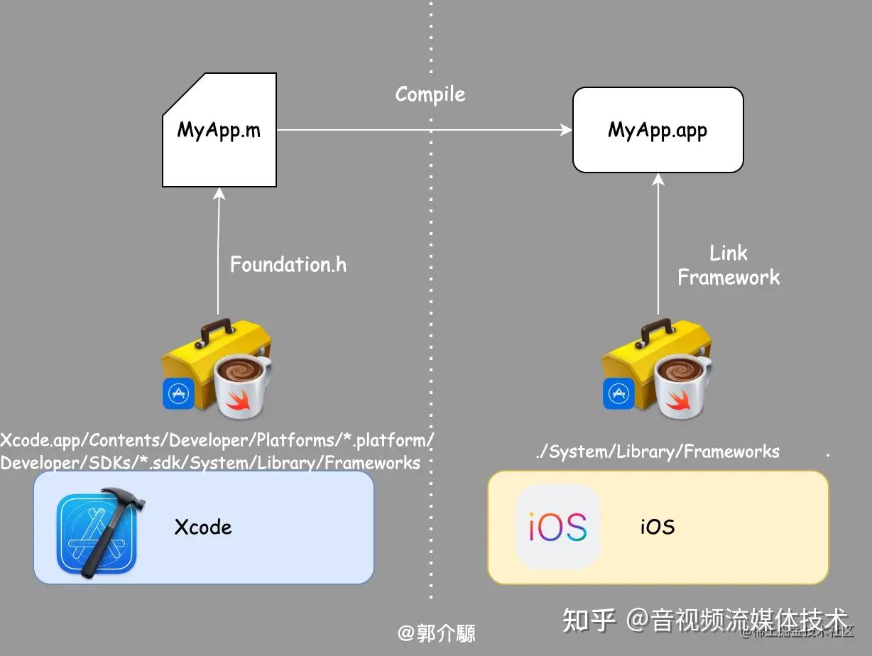 iOS 客户端-iOS系统框架 - 知乎