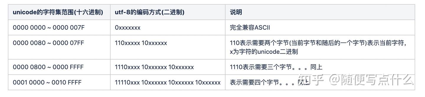 一文看懂ASCII,UNICODE,UTF8编码规则 - 知乎