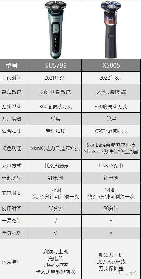 2025年飞利浦剃须刀推荐,飞利浦剃须刀系列型号对比和推荐,哪个系列性价比最好 - 知乎