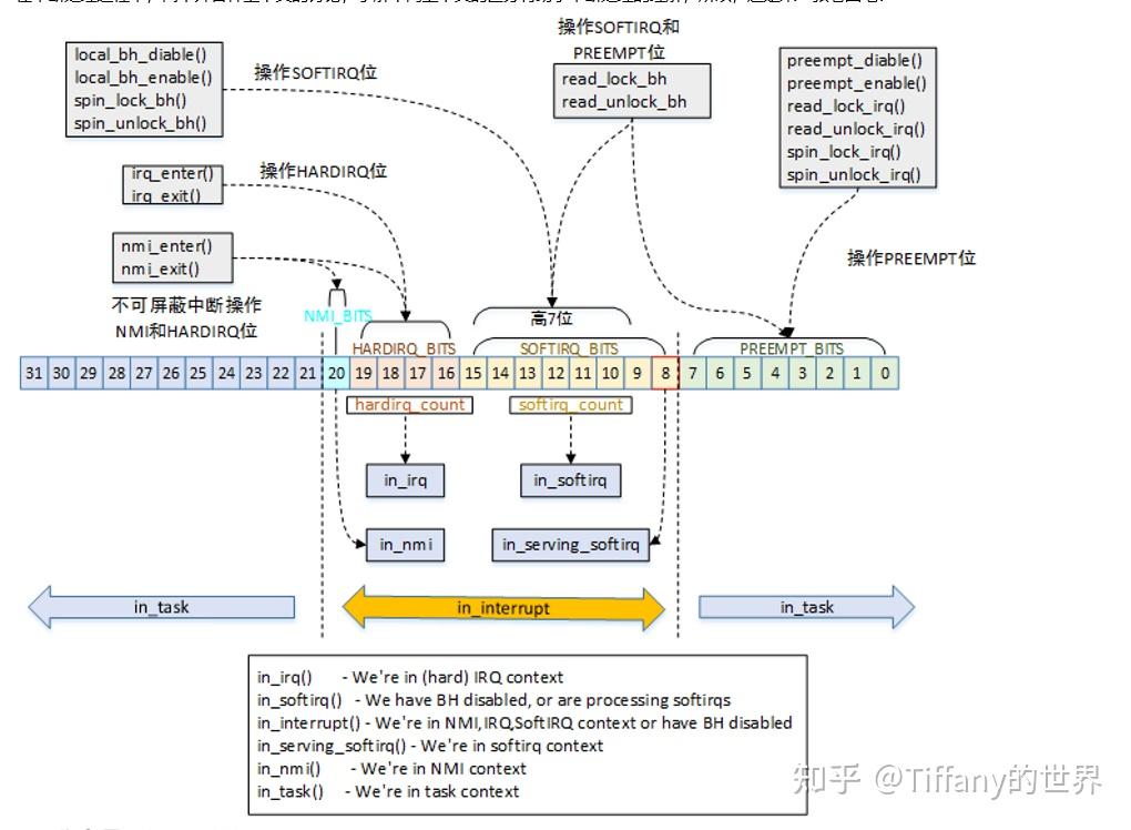 【进程】preempt_count解析 - 知乎