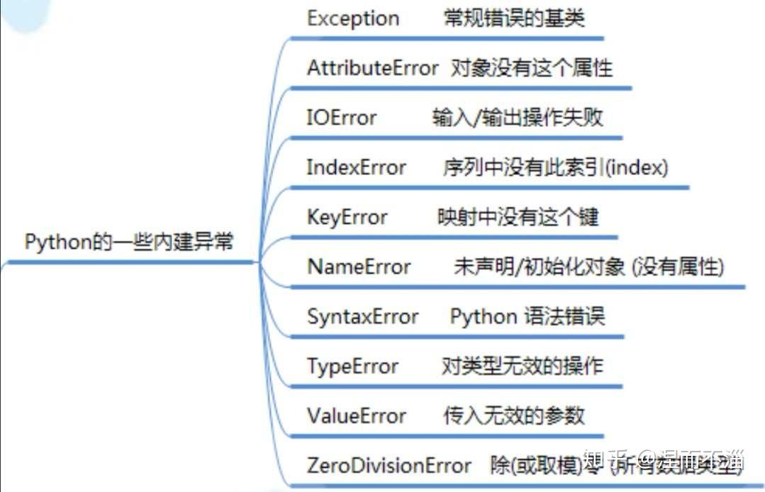 Python从变量到异常处理 知乎 6226