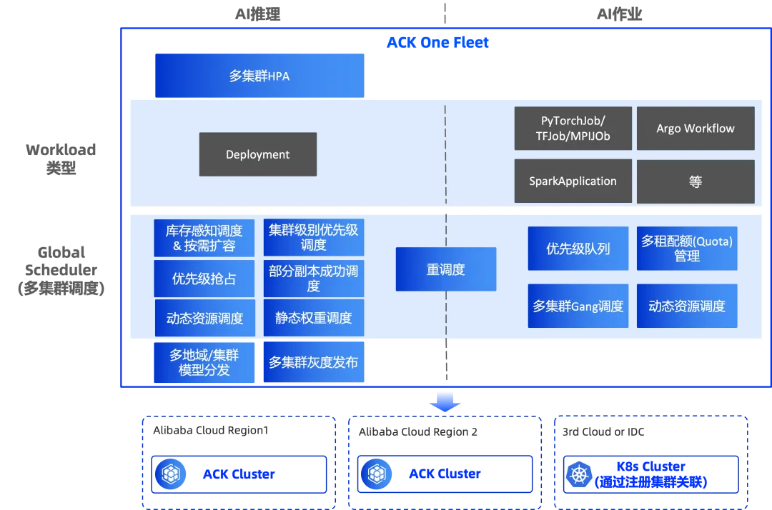 ACK One Fleet 多集群灰度发布：为 AI 推理服务装上“安全阀” - 知乎