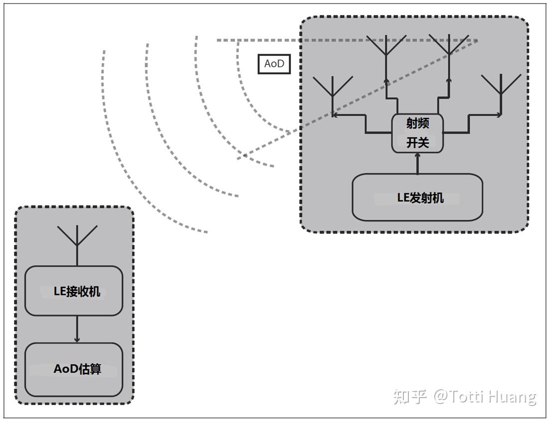 低功耗蓝牙测向(Direction Finding)的技术原理-AoA/AoD - 知乎