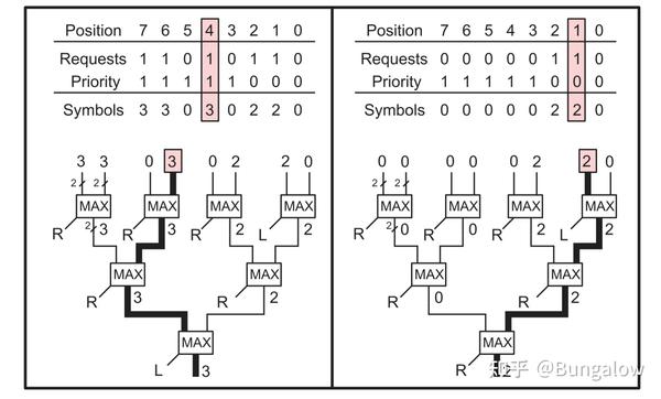 一种脑洞大开的Round Robin Arbiter - 知乎