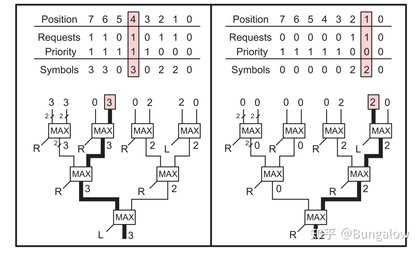 一种脑洞大开的Round Robin Arbiter - 知乎