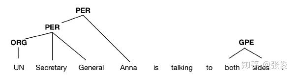 浅谈嵌套命名实体识别（Nested NER） - 知乎