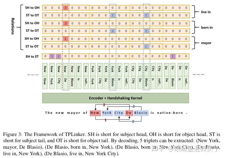 关系抽取：TPLinker与GPLinker在讲些什么 - 知乎