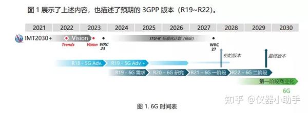联发科：6G将在2029年预商用 - 知乎