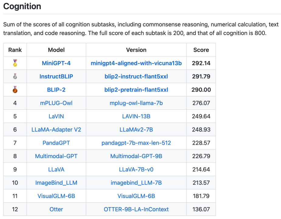 BLIP-2、InstructBLIP稳居前三！十二大模型，十六份榜单，全面测评「多模态大语言模型」 - 知乎