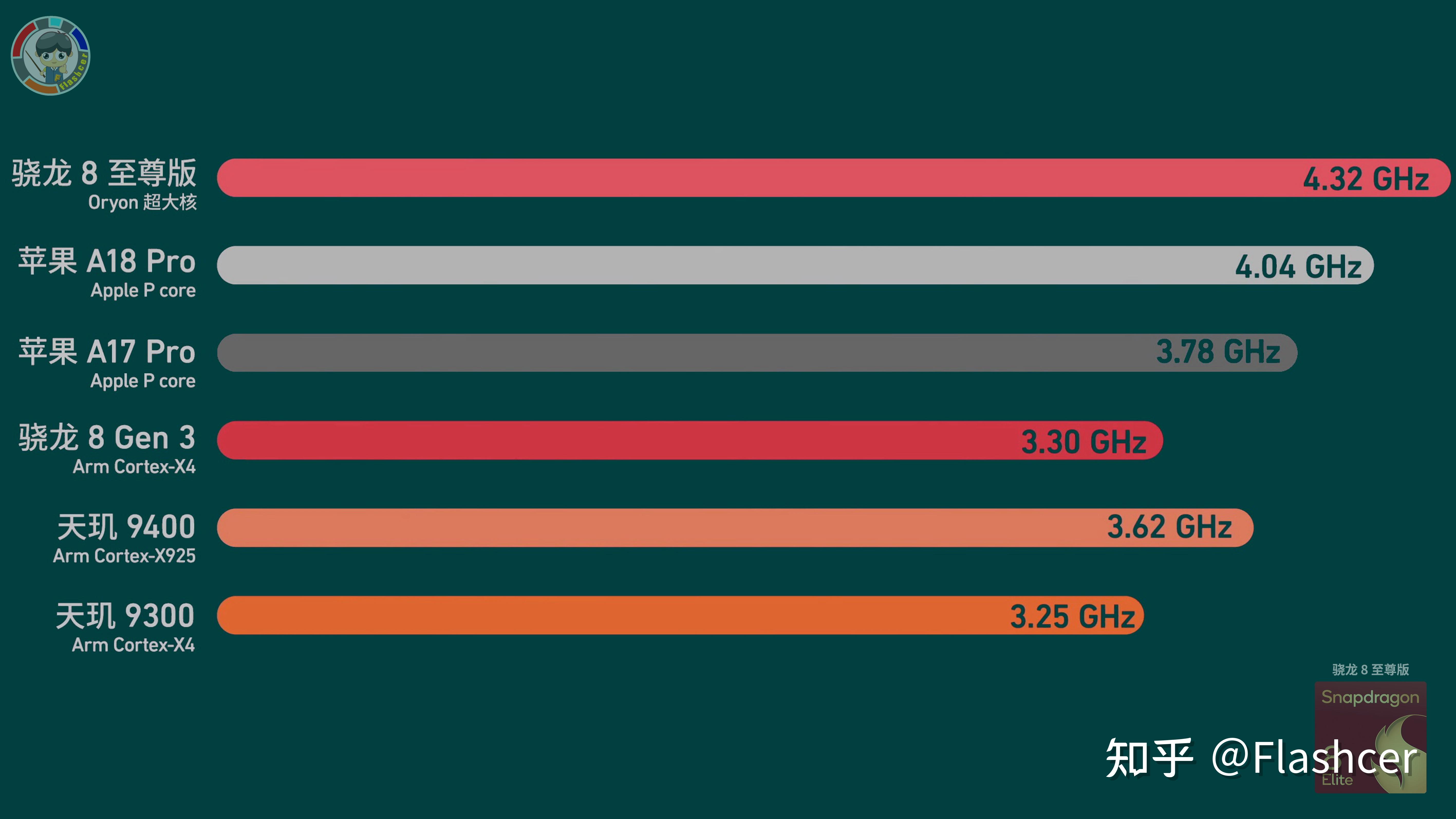 高通骁龙8®至尊版移动平台，深度解析，它到底有哪些看点？