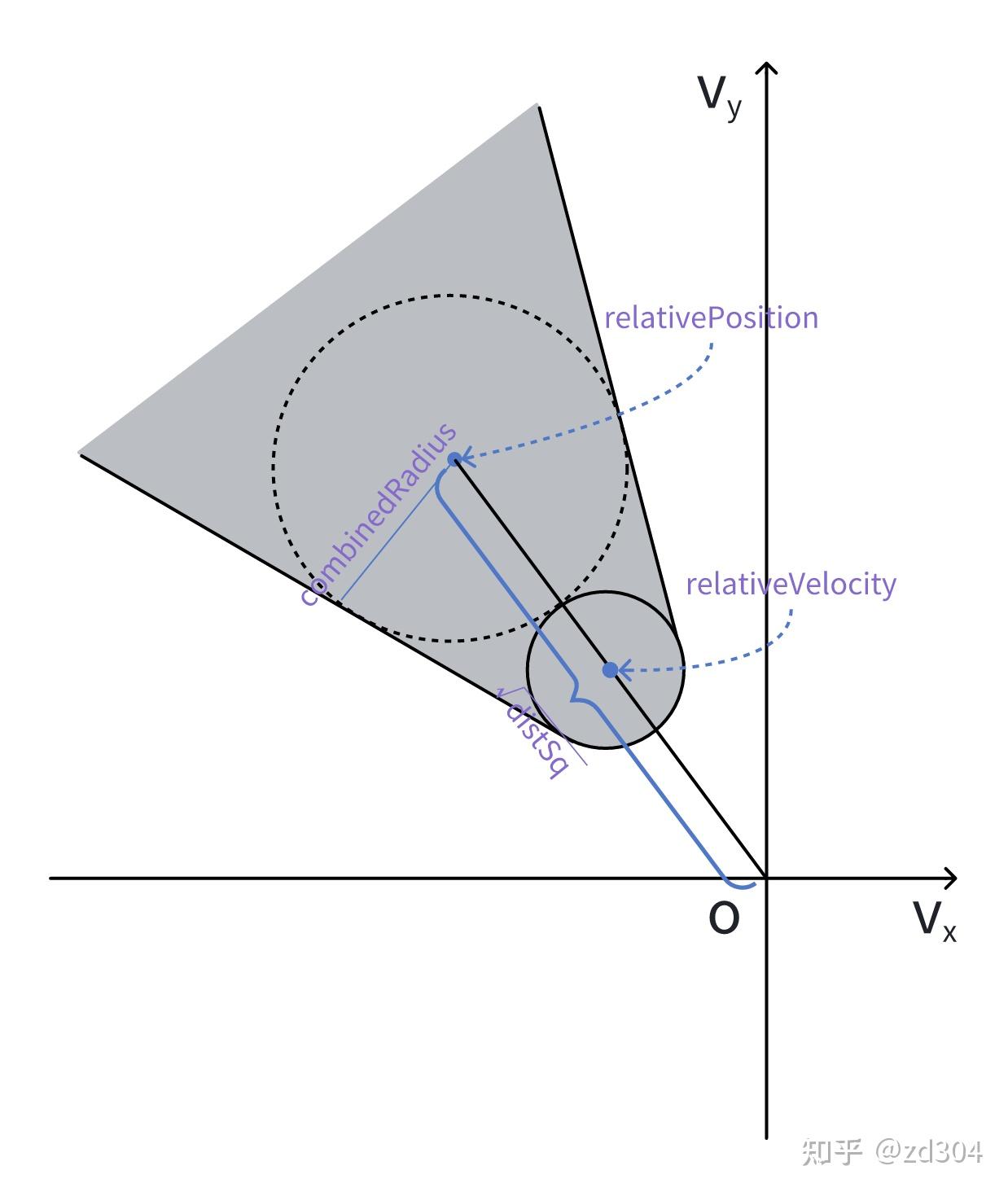 基于 DOTS 的 ORCA(RVO2) 群体避障算法原理及实现 - 知乎