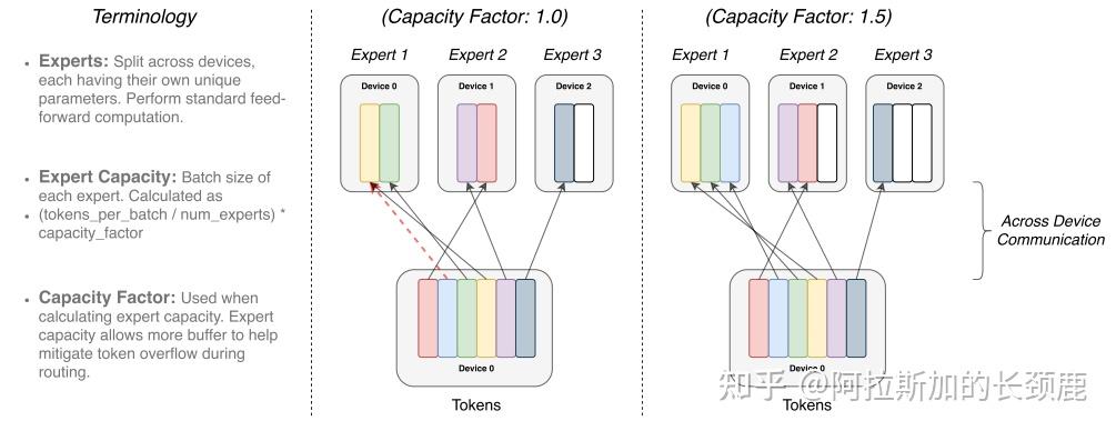 Switch Transformers: Scaling to Trillion Parameter Models with Simple and Efficient Sparsity - 知乎