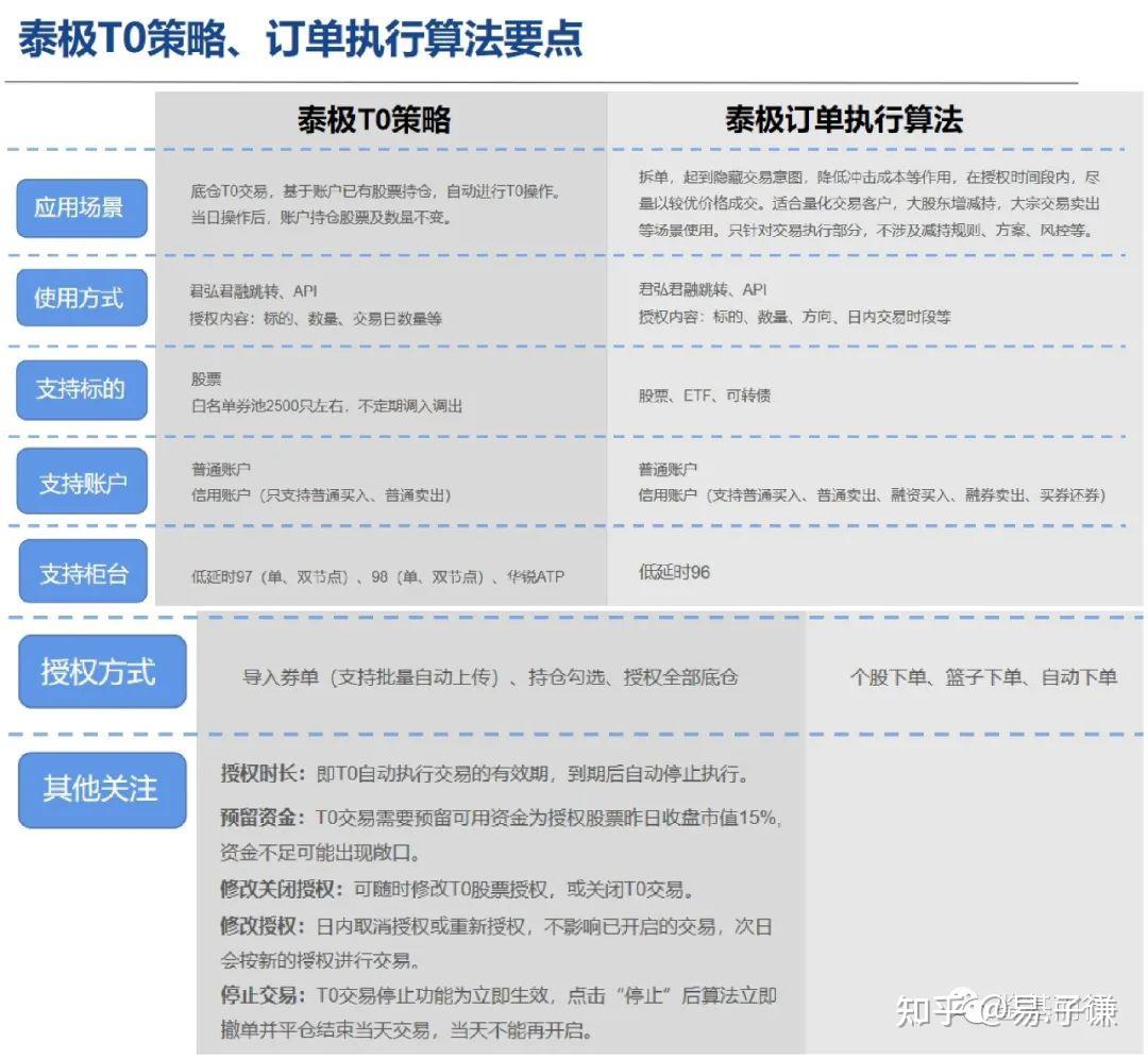 泰极T0——一个让你轻松实现量化算法T0交易的神器 - 知乎