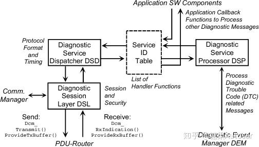 AUTOSAR DCM 吐血笔记（1） - 知乎
