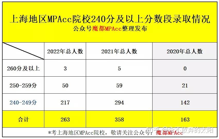 2022上海地区MPAcc院校全日制总招生人数首次超1000人 - 知乎