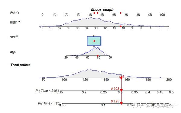 基于R语言的竞争风险模型列线图绘制和评价 - 知乎