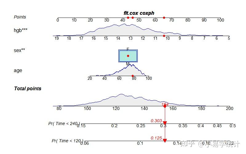 基于R语言的竞争风险模型列线图绘制和评价 - 知乎