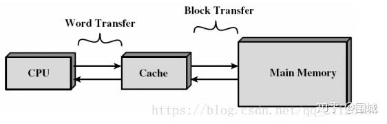 计算机缓存Cache以及Cache Line详解 - 知乎