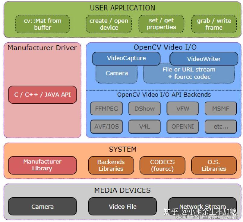OpenCV入门（十七）快速学会OpenCV 16 视频处理 - 知乎